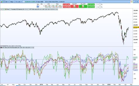 Multi Time Frame Standard Deviation Bands Bounded Indicators Prorealtime