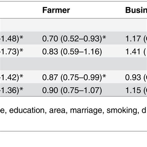 multiple logistic regression models and the associations between