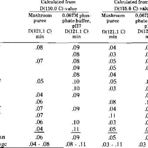Extrapolated D1211 C Values For The Ten Clostridium Botulinum Type B