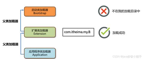什么是双亲委派机制？ Csdn博客