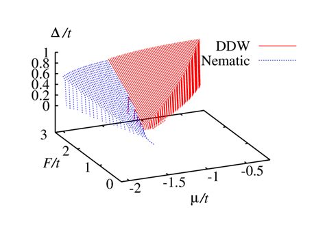 The Ddw And Nematic Order Parameters As A Function Of Chemical
