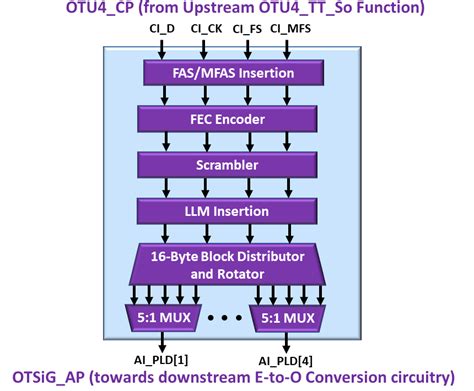 Otsig Otu4 A A So Functional Block Diagram New Sierra Hardware Design