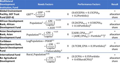 PBA Formulae Of The Select Funds Download Table