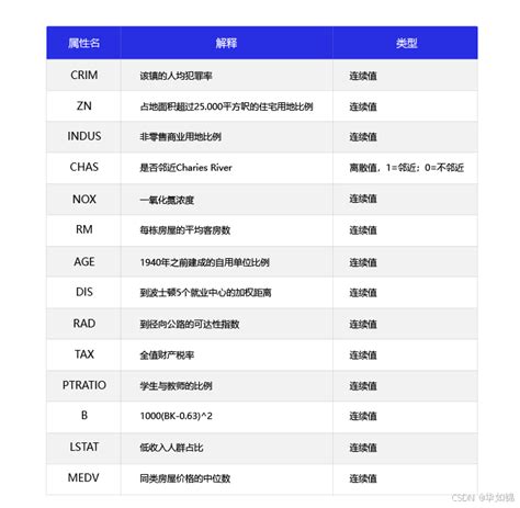【人工智能】 使用线性回归预测波士顿房价 Paddlepaddle 框架 飞桨飞桨内部集成了波士顿房价数据集uci Housing该数据集