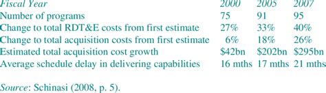 Analysis Of Dod Major Programs Download Scientific Diagram