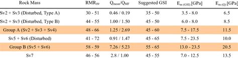 Comparison Of The Estimated RMR And Q Values For The Existing Rock Download Table