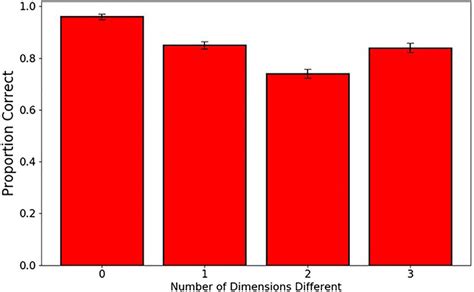 Proportion Of Correct Trials During The Triple Combination Testing