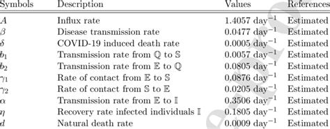 Parameters Description And Estimated Values Download Scientific Diagram