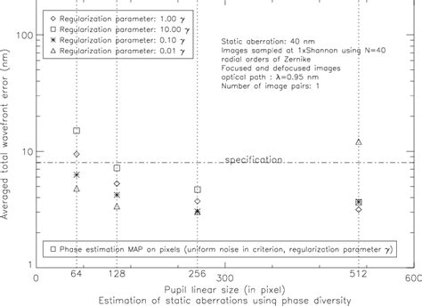 Evolution Of The Wavefront Estimation Error As A Function Of The Pupil