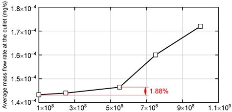 Modeling Of Rarefied Gas Flows Inside A Micro Nozzle Based On The Dsmc Method Coupled With A