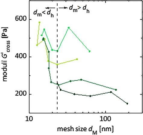 Modulus At The Crossover Point For Paam Hydrogels With Different