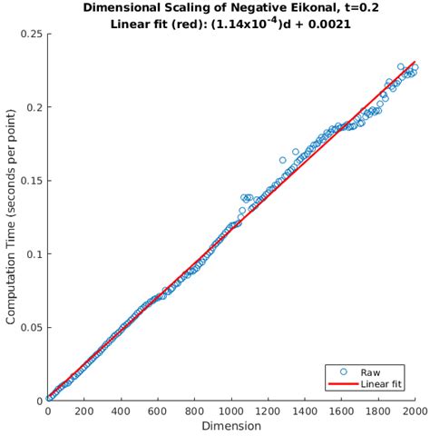 How Our Algorithm Scales With Dimension For The Negative Eikonal