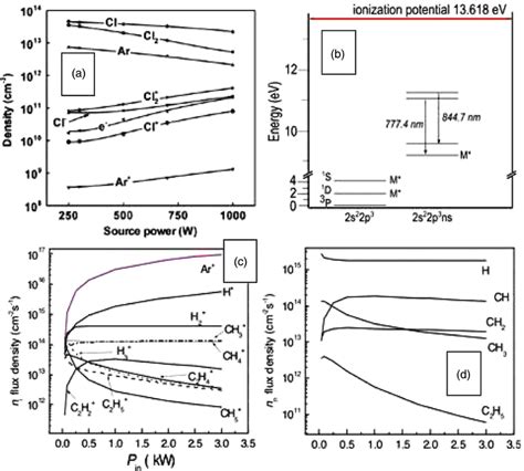 Low Temperature Thermally Non Equilibrium Plasmas Sustain Very High