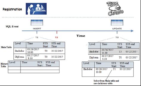 Changes In Main And Temporal Table Download Scientific Diagram