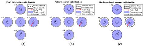 Fault Tolerant Dynamic Allocation Strategies For Launcher Systems