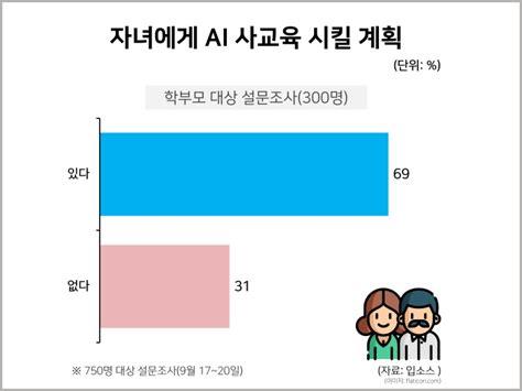 자녀에게 AI 사교육 시킬 계획 통계자료
