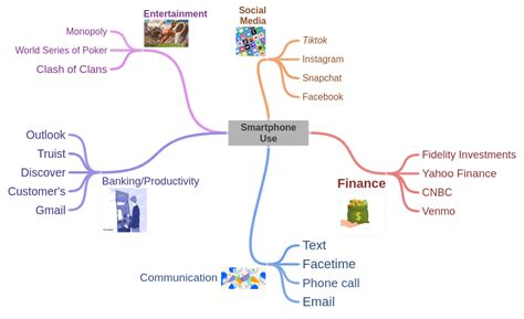 smartphone use coggle diagram