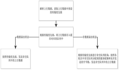 Ethernet Transmit Queue Scheduling Method And System Storage Medium And Computing Device