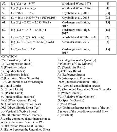 Table 4 Correlation Between Undrained Shear Strength And