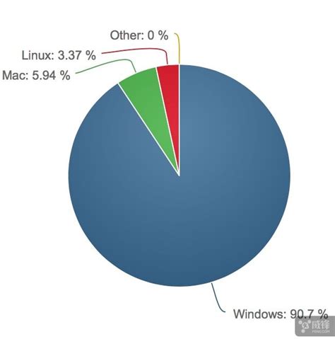 新调查 Macos Ios市场份额在8月份下滑