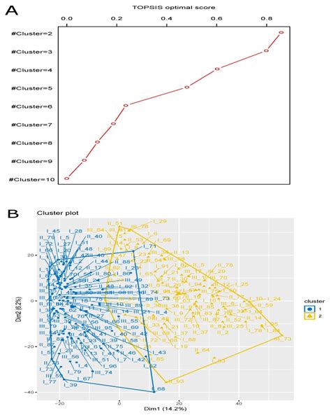 Multi Objective Optimized Fuzzy Clustering For Detecting Cell Clusters From Single Cell