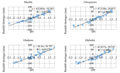 Relationship Between The Meteorological And Agricultural Drought Download Scientific Diagram