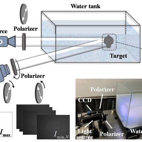 Underwater Polarization Imaging Experimental Setup Download Scientific Diagram