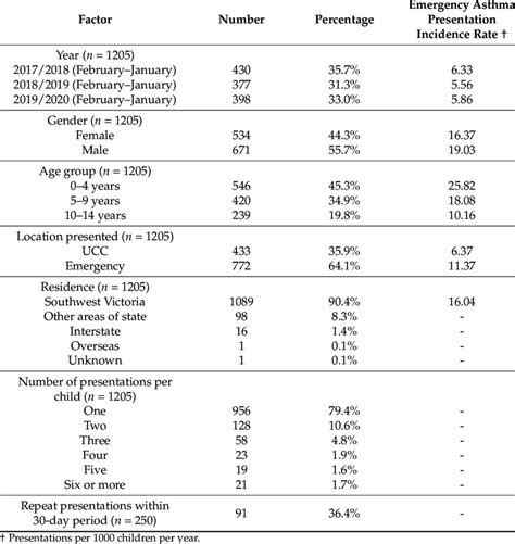 Demographic Data Of Emergency Asthma Presentations Download