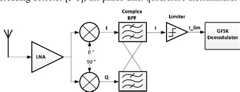 Figure 1 From An Ultra Low Power Low If Gfsk Demodulator For Bluetooth Le Applications
