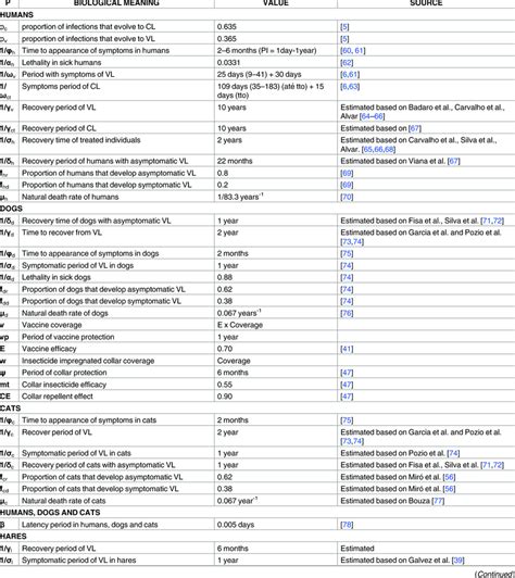 Parameters Of The Model And Its Symbols Biological Meanings Values