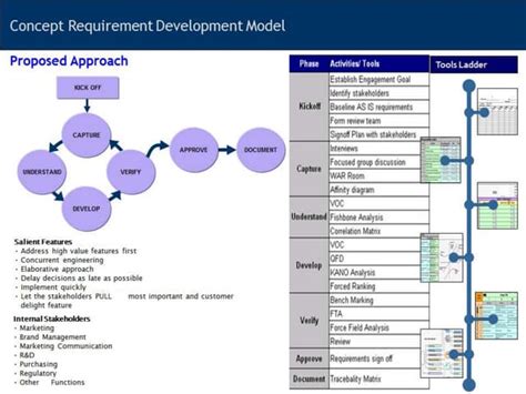 Concept Requirement Development Model Pptx