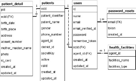 Figure 1 From A Design Of Patient Registration Apps Using Flutter Laravel And Vue Js