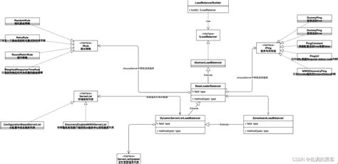 微服务架构ribbon与openfeign的使用 【快速入门】 openfeign使用ribbon csdn博客