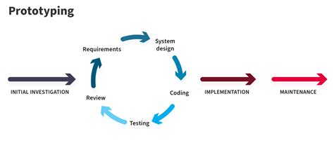 Software Development Life Cycle Methodologies Nix Approach