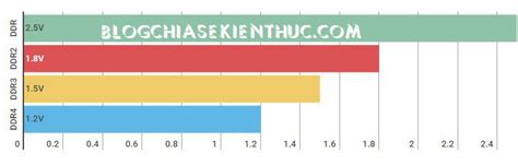 Ram Ddr Ddr2 Ddr3 Ddr4 Ddr5 Khác Nhau Thế Nào