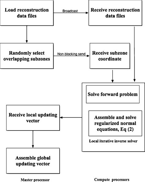 Flowchart Of The Parallelized Subzone Iterative Inversion Download