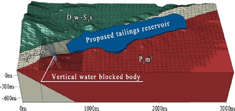 Partition Of Parameters In Numerical Simulation Download Scientific