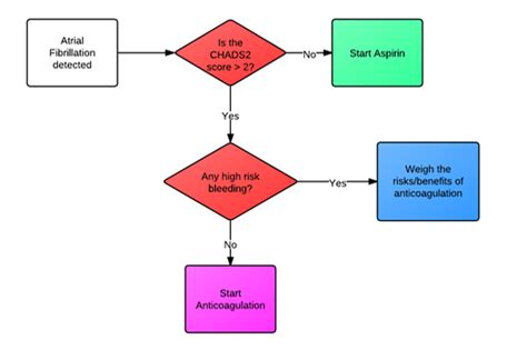 Flowchart Examples And Templates Lucidchart Images