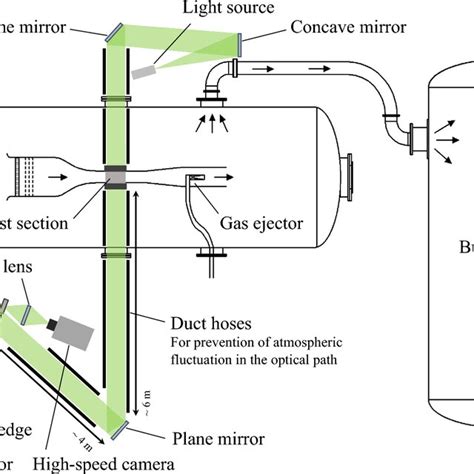 Low Density Wind Tunnel And Schlieren Optical System Download