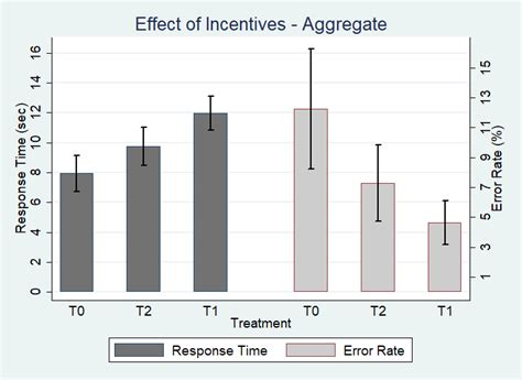 3 Incentives Impact On Response Time Rt And Error Rate Er