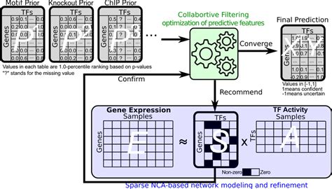 Method Overview Collaborative Filtering Cf And Nca Based Gene