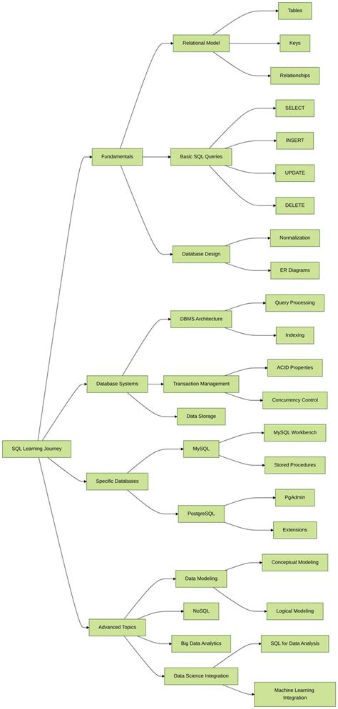 Dive Into The World Of Sql Comprehensive Programming Resources For