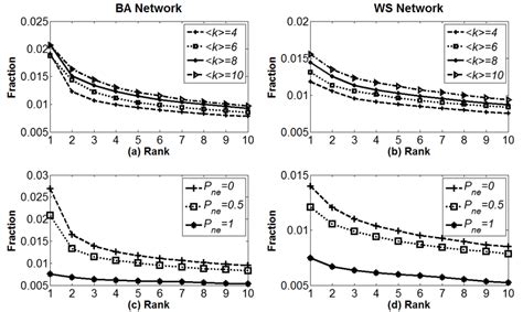 The Effects Of Dynamical Parameters On Top 10 Sizes The Rank Of Top 10 Download Scientific