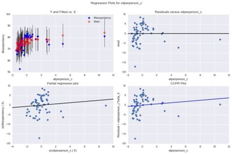 Regression Modeling In Practice On Tumblr