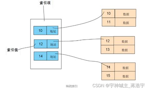 kafka 四 kafka读写流程、leo log end offset、物理存储 稠密索引 稀疏索引 、kafka物理存储、深入了解读数据