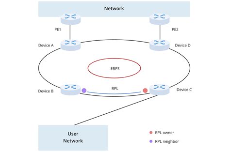 Ethernet Ring Protection Switching Erps