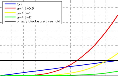 The Impact Of β On The Privacy Leakage Download Scientific Diagram