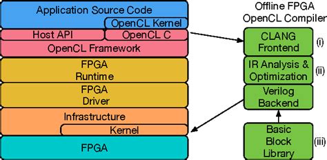 Figure 1 From Improving The Performance Of Opencl Based Fpga