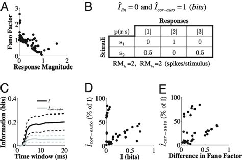 Trial To Trial Response Variability Contributes To The Information Download Scientific Diagram