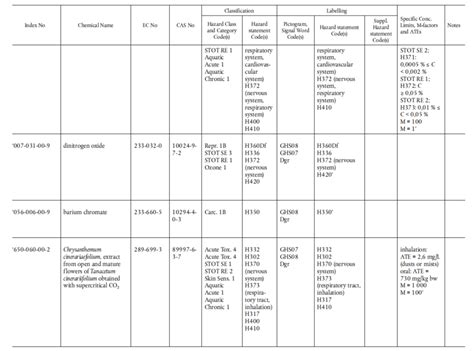 Eu Amends Harmonized Classification And Labeling Of Certain Substances
